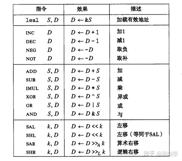 深入理解计算机系统（十七）：特殊的算术操作指令 - 知乎