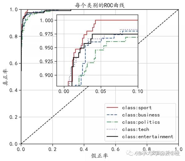 Python - Random Forest Model and ROC Curve - Programmer All