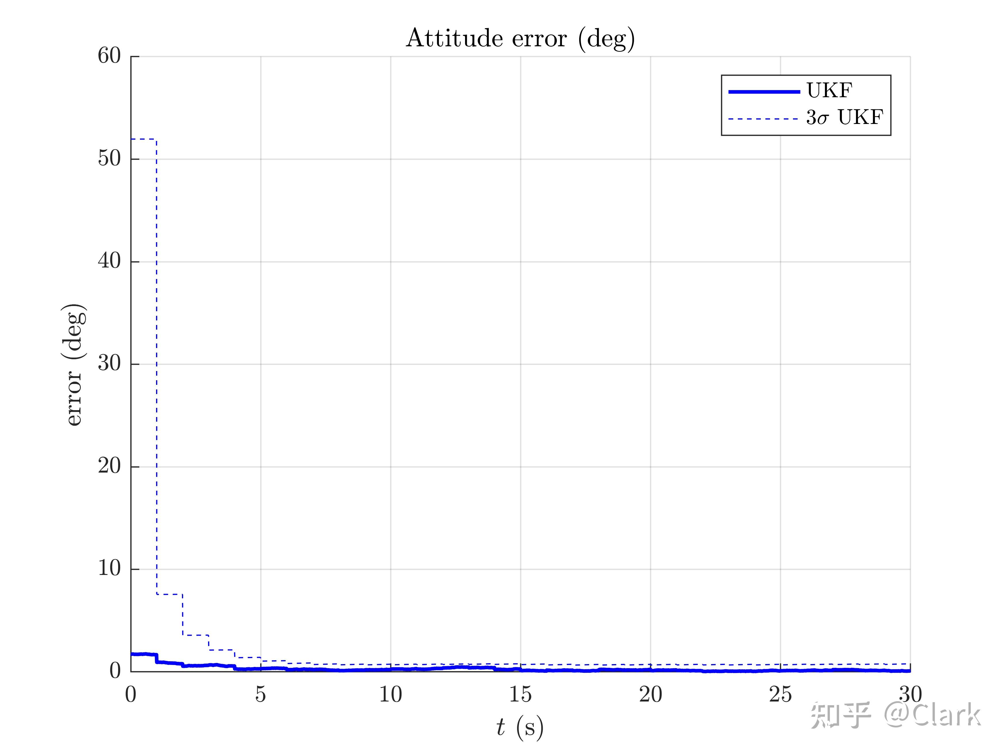 【论文阅读+源码实测】【UKF-M】A Code for Unscented Kalman Filtering on Manifolds - 知乎