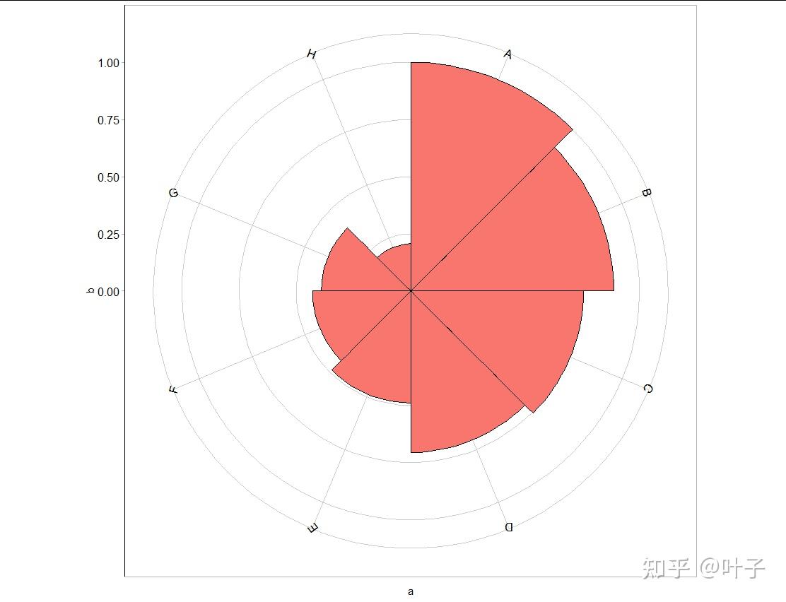R-Nightingale Rose Chart -学习笔记 - 知乎