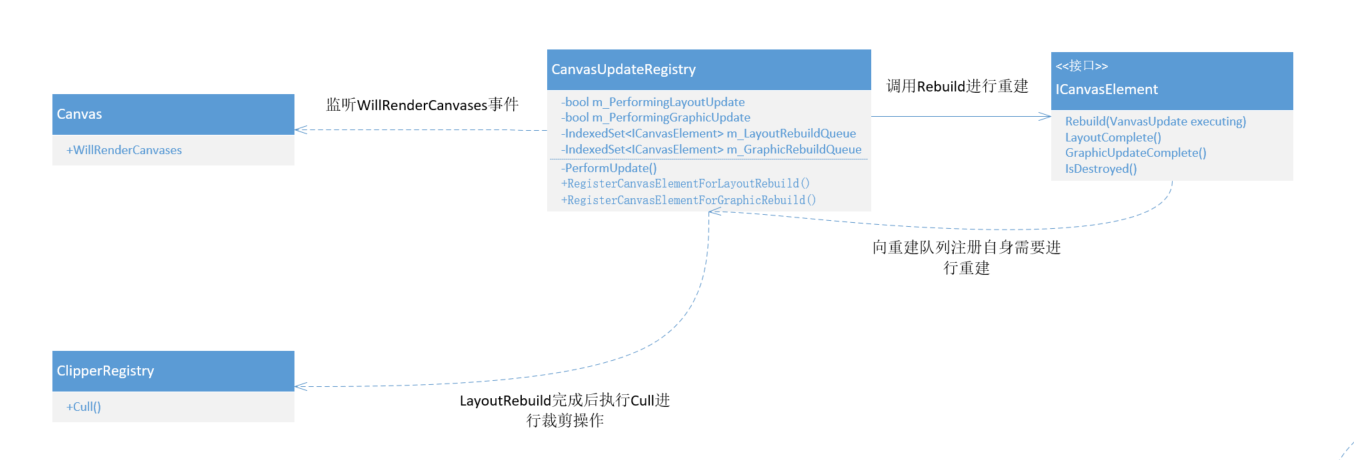 [UGUI源码二]Unity UI重建(Rebuild)源码分析 - 知乎