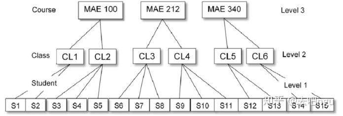 Multi-level Modelling多层建模（撰写中……） - 知乎