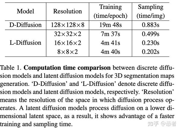 Diffusion Probabilistic Models for Scene-Scale 3D Categorical Data - 知乎