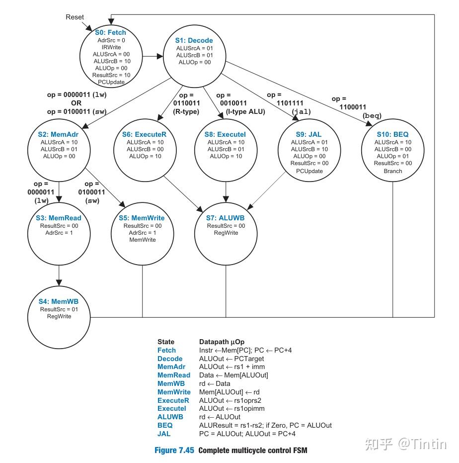 CS152课程笔记2: Single-cycle, Multicycle and Pipelined CPU - 知乎