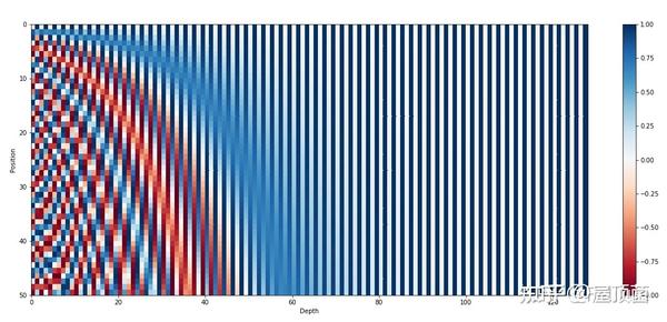 Transformer 4 Positional Encoding Position Embedding 知乎 