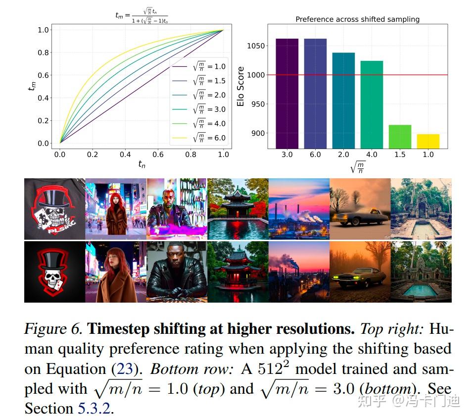 StableDiffusion3：Scaling Rectified Flow Transformers for High-Resolution Image Synthesis - 知乎