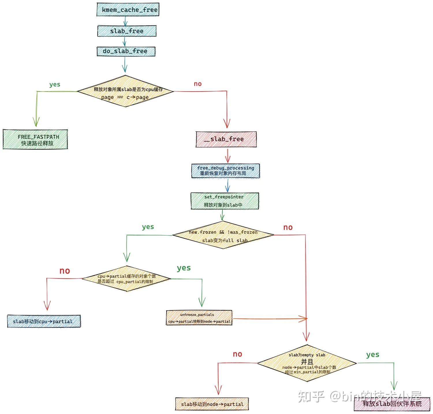 深度解析 slab 内存池回收内存以及销毁全流程 - 知乎