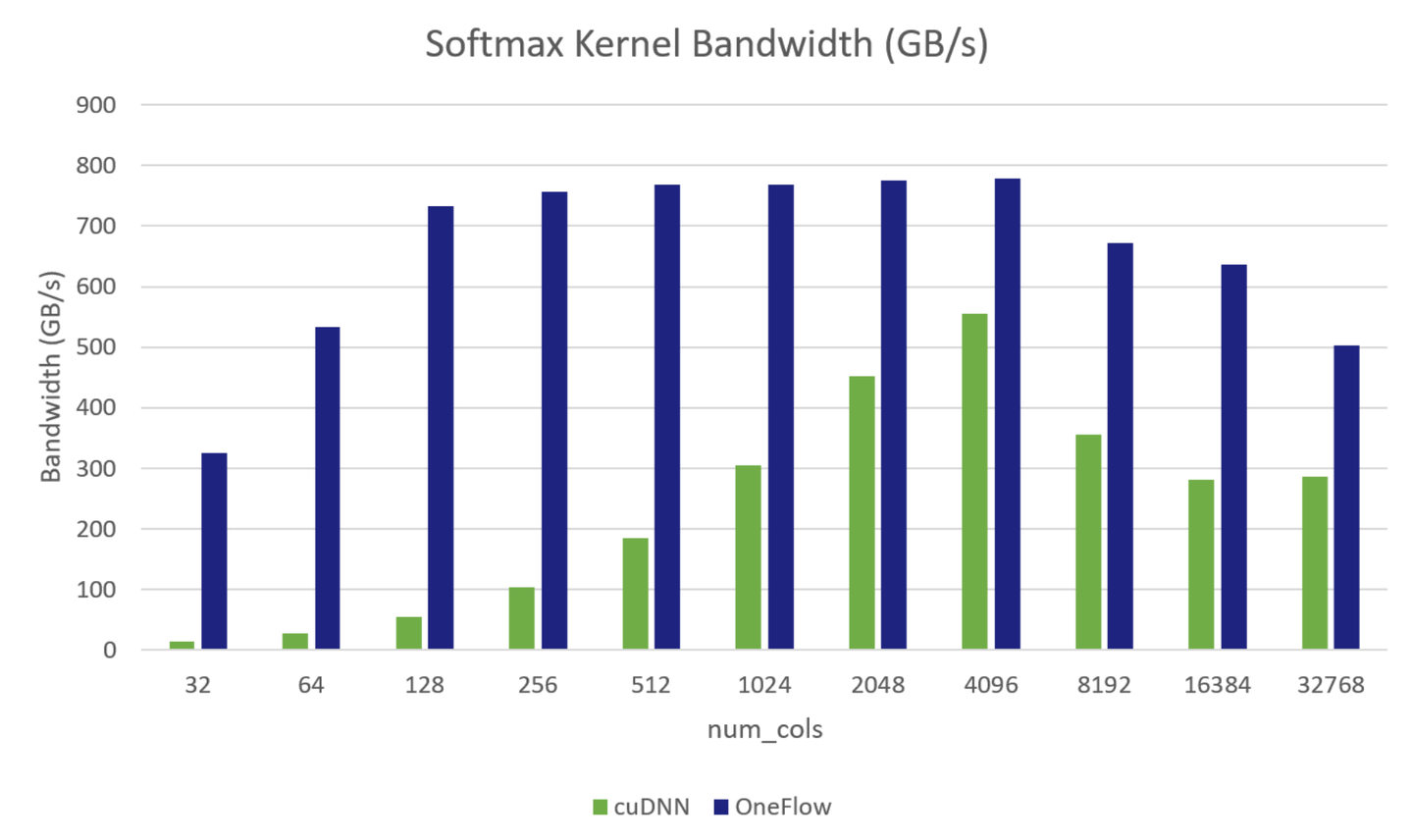如何实现一个高效的Softmax CUDA kernel？——OneFlow 性能优化分享 - 知乎