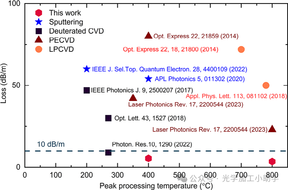 超低损耗Si3N4光波导基片制造工艺--用PVD磁控溅射镀膜技术制造用于混合光子集成的氮化硅薄膜 - 知乎