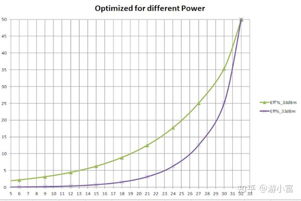 RF Power Amplifier 刚刚好的输出功率与负载线Load Line浅谈，选功率放大器跟买车其实很像 - 知乎