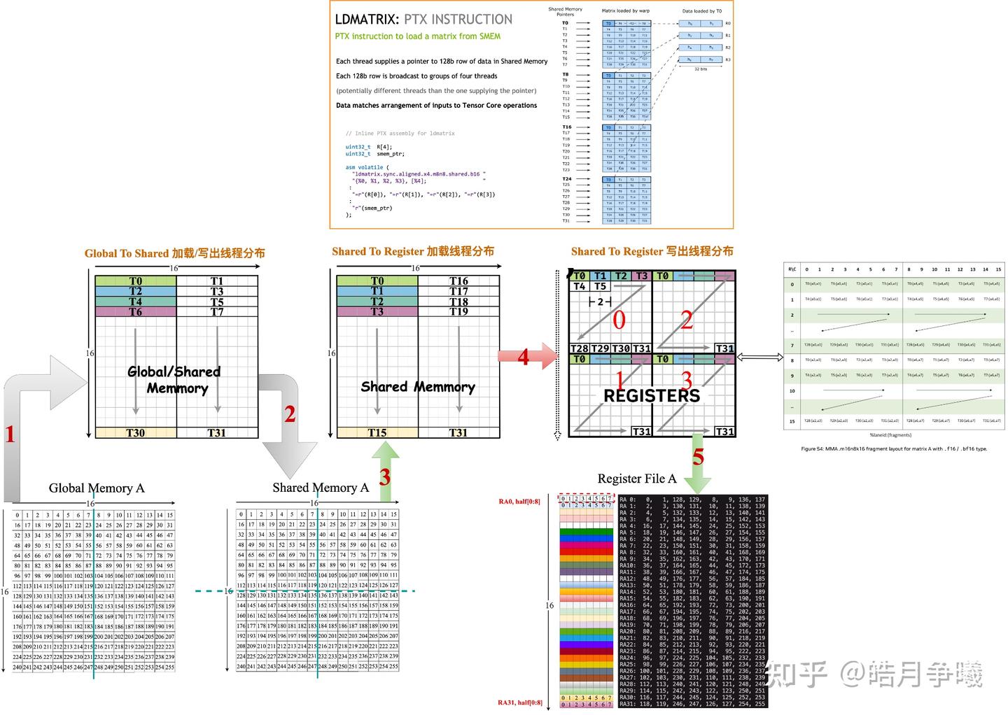 动手Attention优化3：理解Bank Conflict及Cutlass Swizzle - 知乎