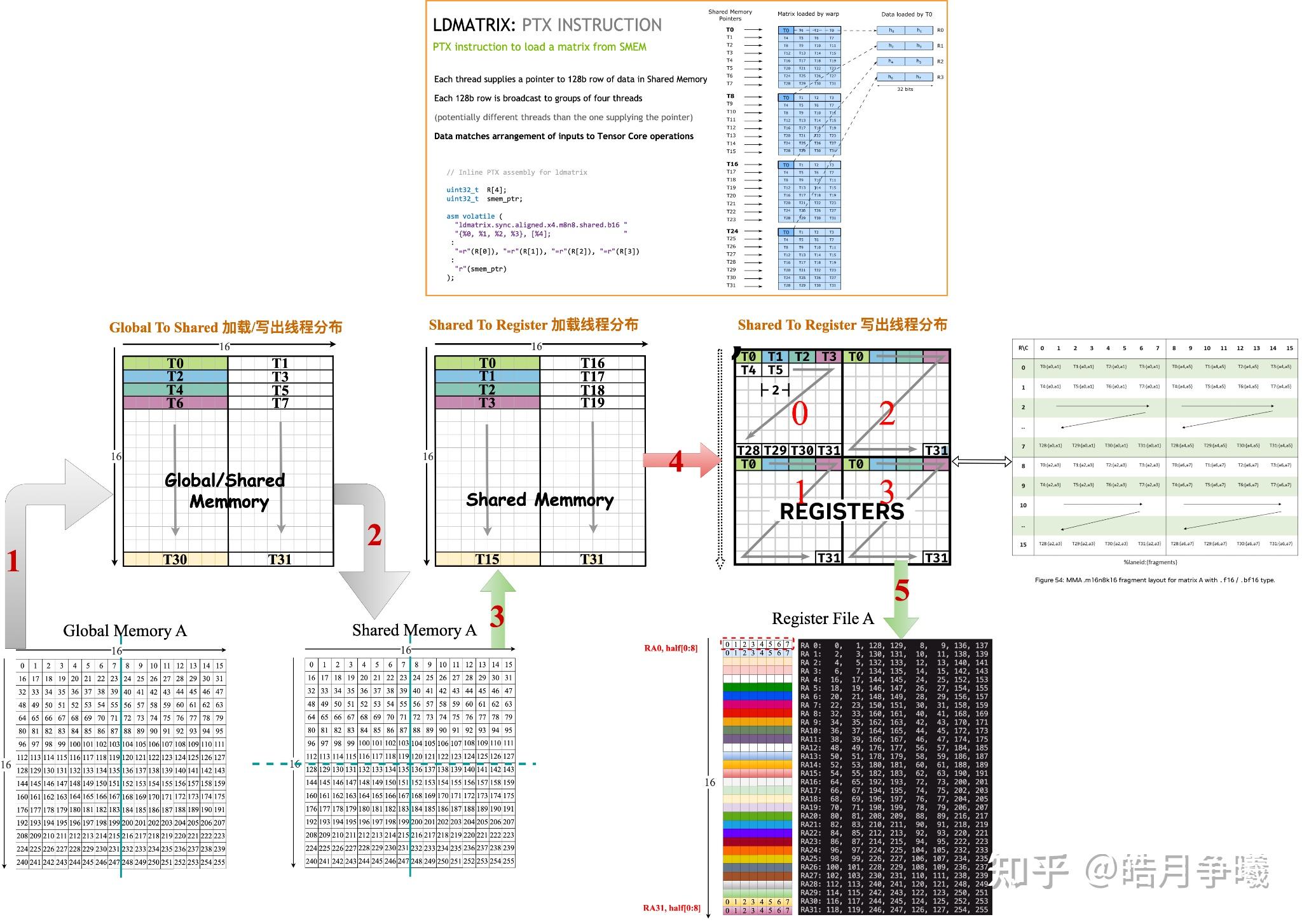 动手Attention优化3：理解Bank Conflict及Cutlass Swizzle - 知乎