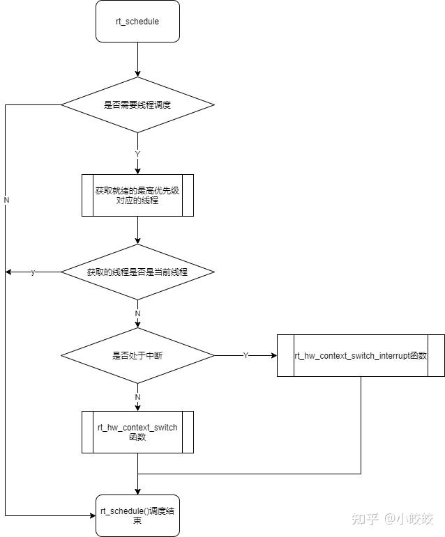 【RT-thread】线程调度 - 知乎
