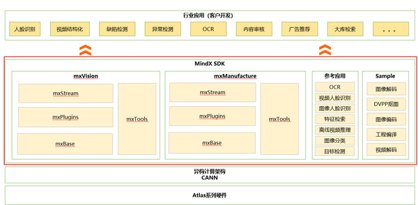 基于MindStudio的MindX SDK应用开发全流程 - 知乎