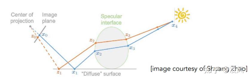 GAMES101-现代计算机图形学入门-闫令琪——Lecture 18 Advanced Topics in Rendering 学习笔记 - 知乎