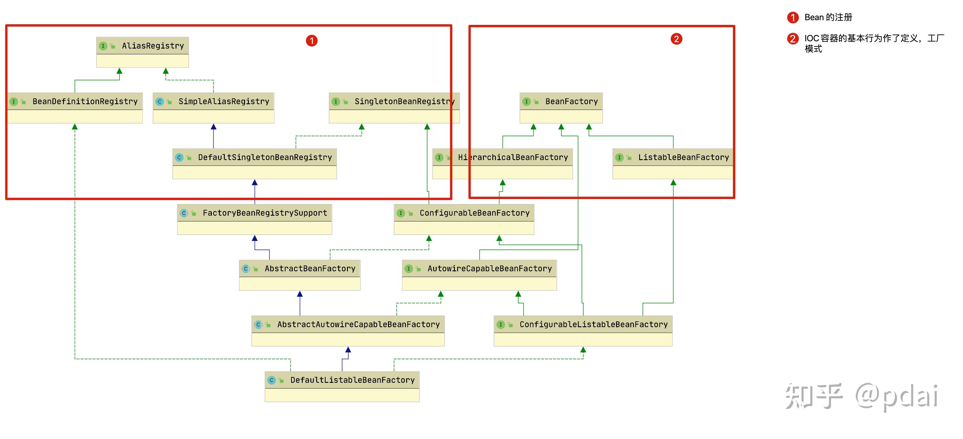 如何深入理解 Java 的 Spring 框架中的 Ioc 容器? 知乎