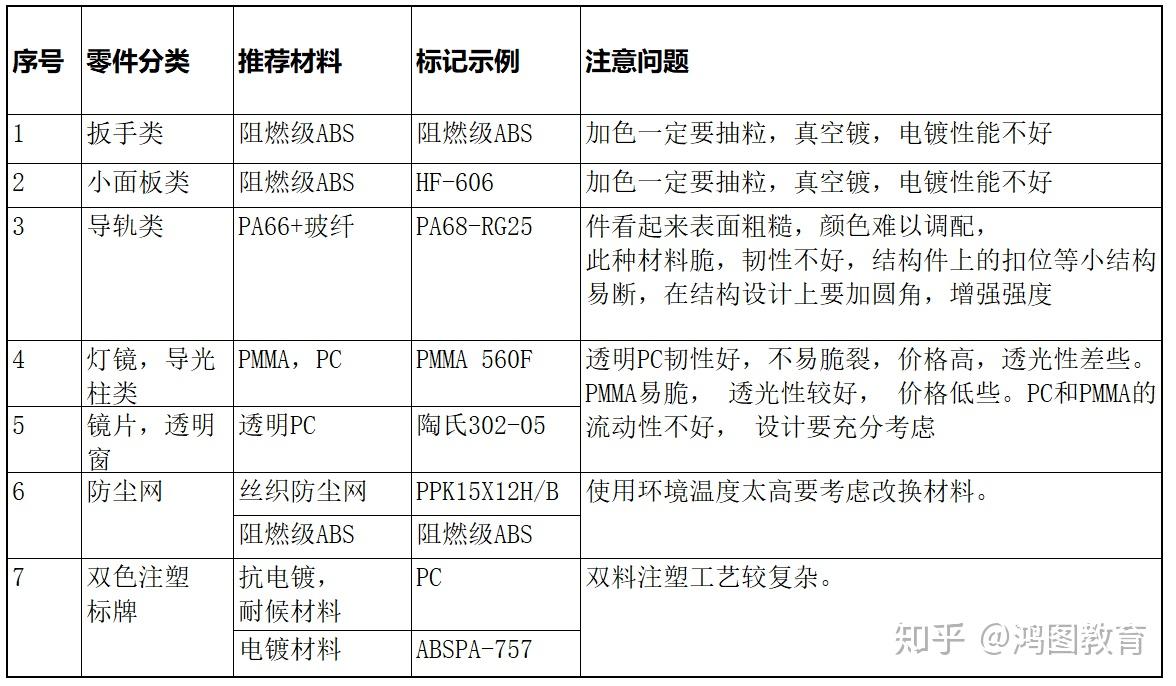 产品结构设计干货!塑胶材料的选择、表面处理、壁厚、脱模斜度! 知乎