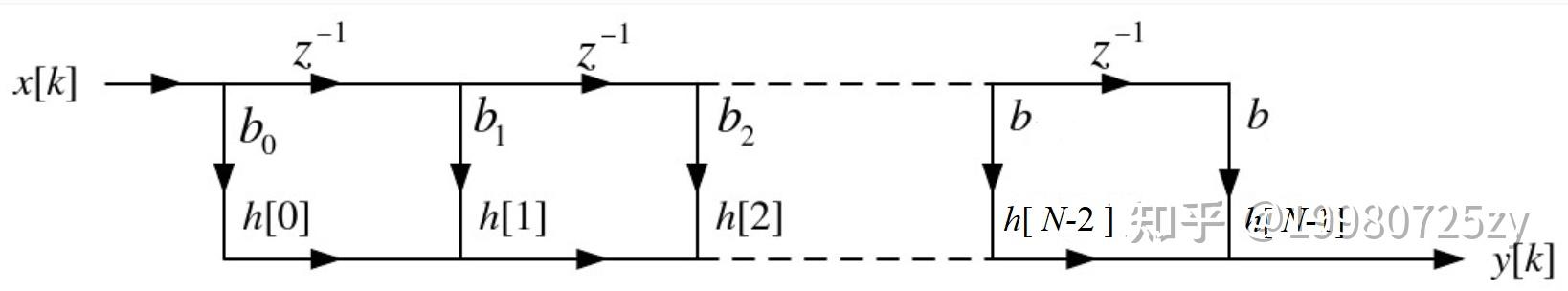 7.2 Verilog 并行 FIR 滤波器设计 - 知乎