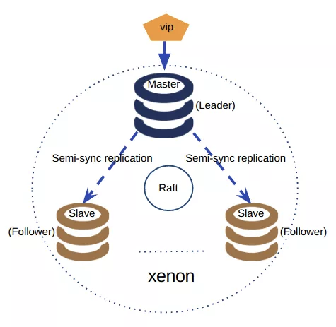 高可用 | Xenon 实现 MySQL 高可用架构 部署篇 - 知乎