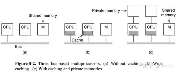 Chapter 8 Multiple Processor Systems - 知乎