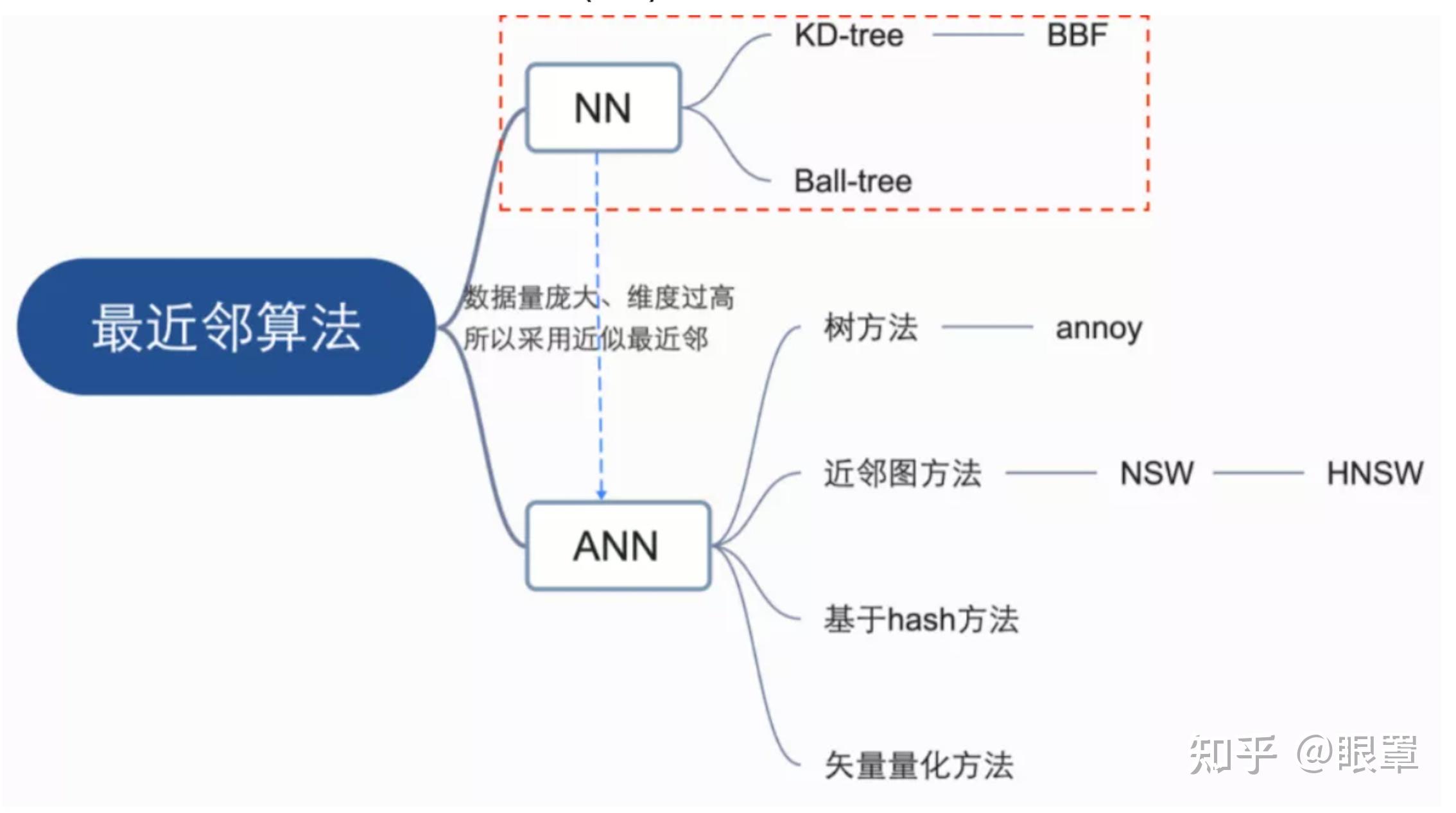 最近邻搜索 KD树 生动图示理解笔记 - 知乎