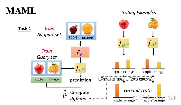 零基础入门Few-shot learning & Meta Learning & MAML - 知乎