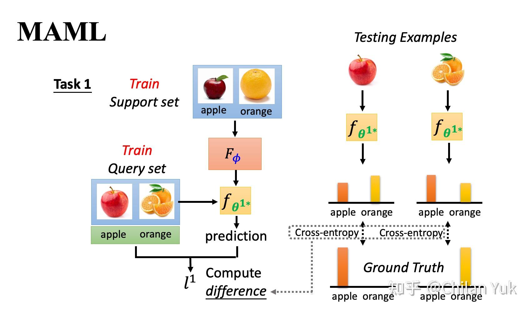 零基础入门Few-shot learning & Meta Learning & MAML - 知乎