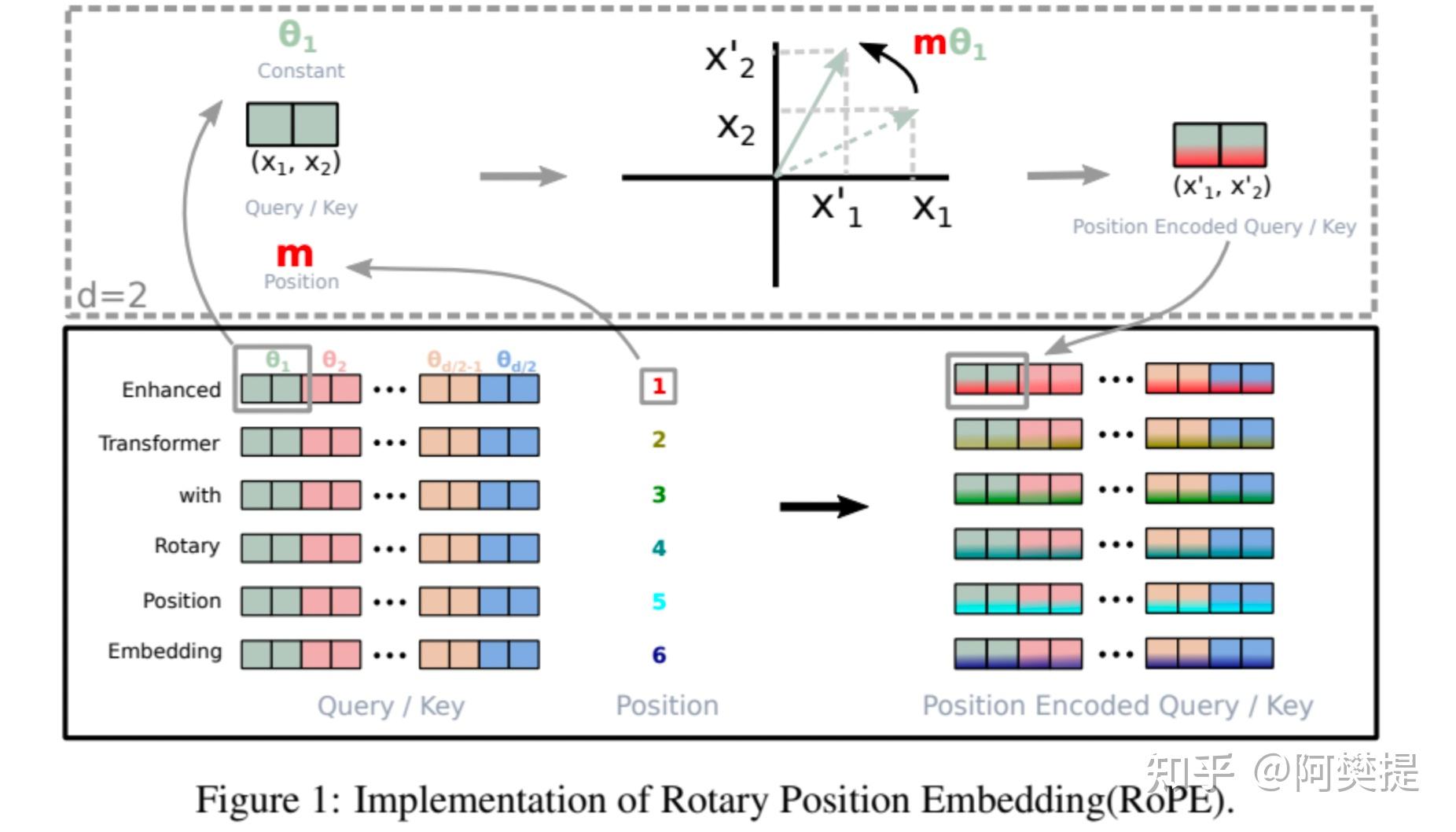 LLM---RoPE旋转位置编码 - 知乎