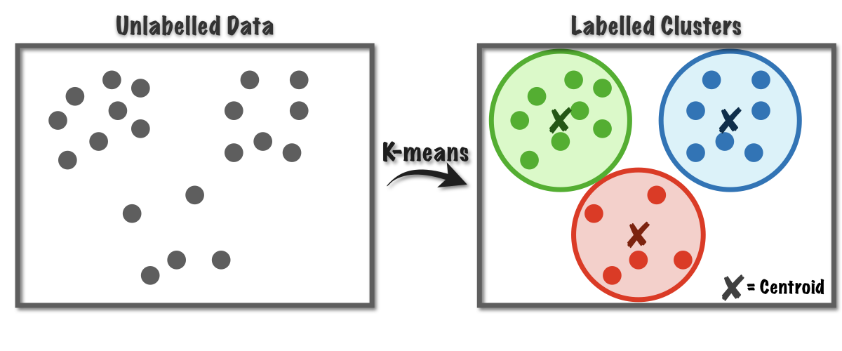 C也可以方便的使用k Means算法啦 知乎