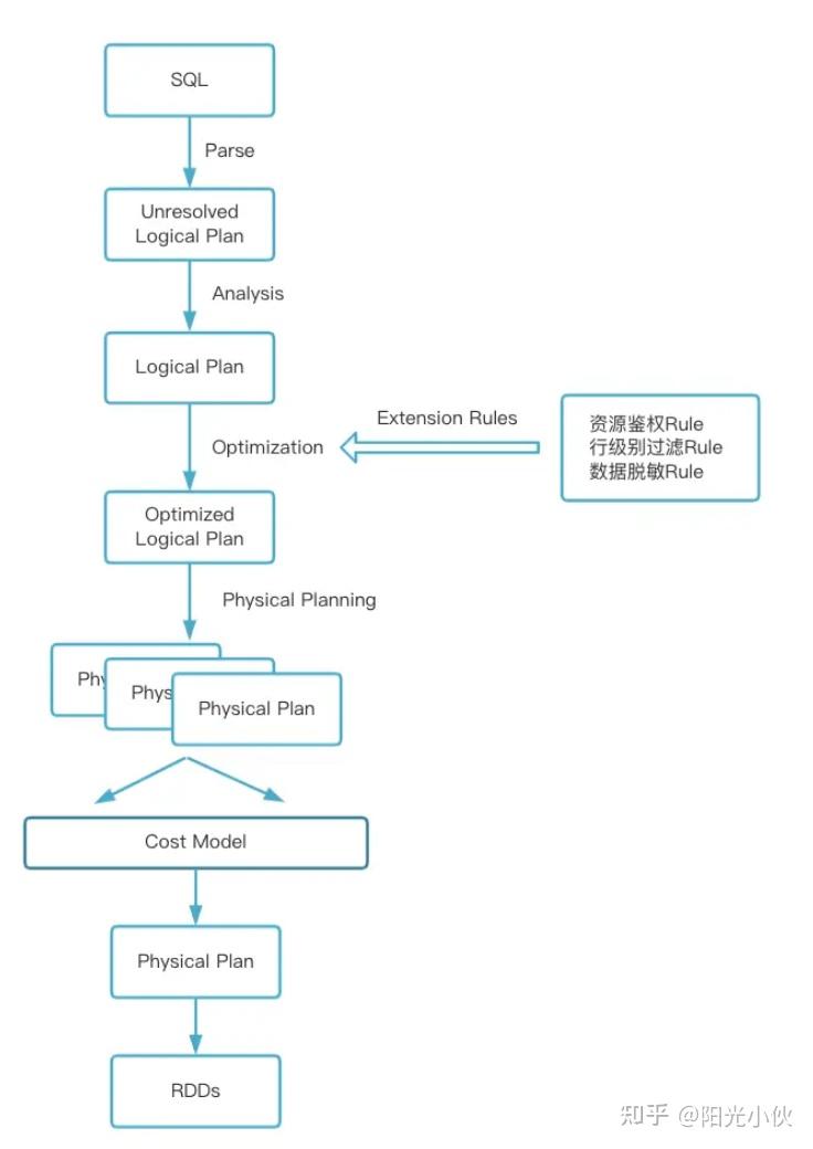 19. Spark工作实践 - Spark SQL on Ranger 权限支持 - 知乎
