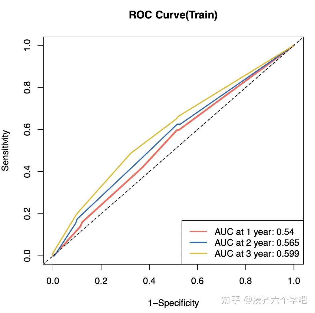 临床预测模型—C指数(C-index)和时间ROC(timeROC)曲线绘制学习 - 知乎