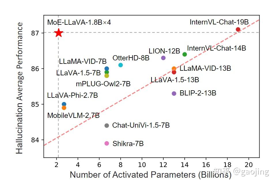 AIGC每日播报-LLAVA-MOE,Huggingface Embeding Inference推理框架（TEI），InternLM-XComposer2力压多款MM-LLM模型，效果较好 - 知乎