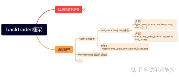 深入理解backtrader源代码--MetaParams元类构建基础类 - 知乎