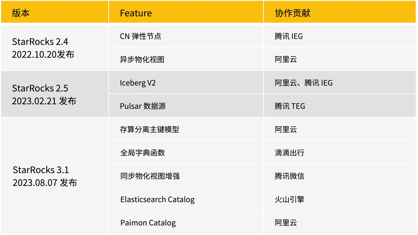 StarRocks 社区：从初生到两周年的进化之路 - 知乎