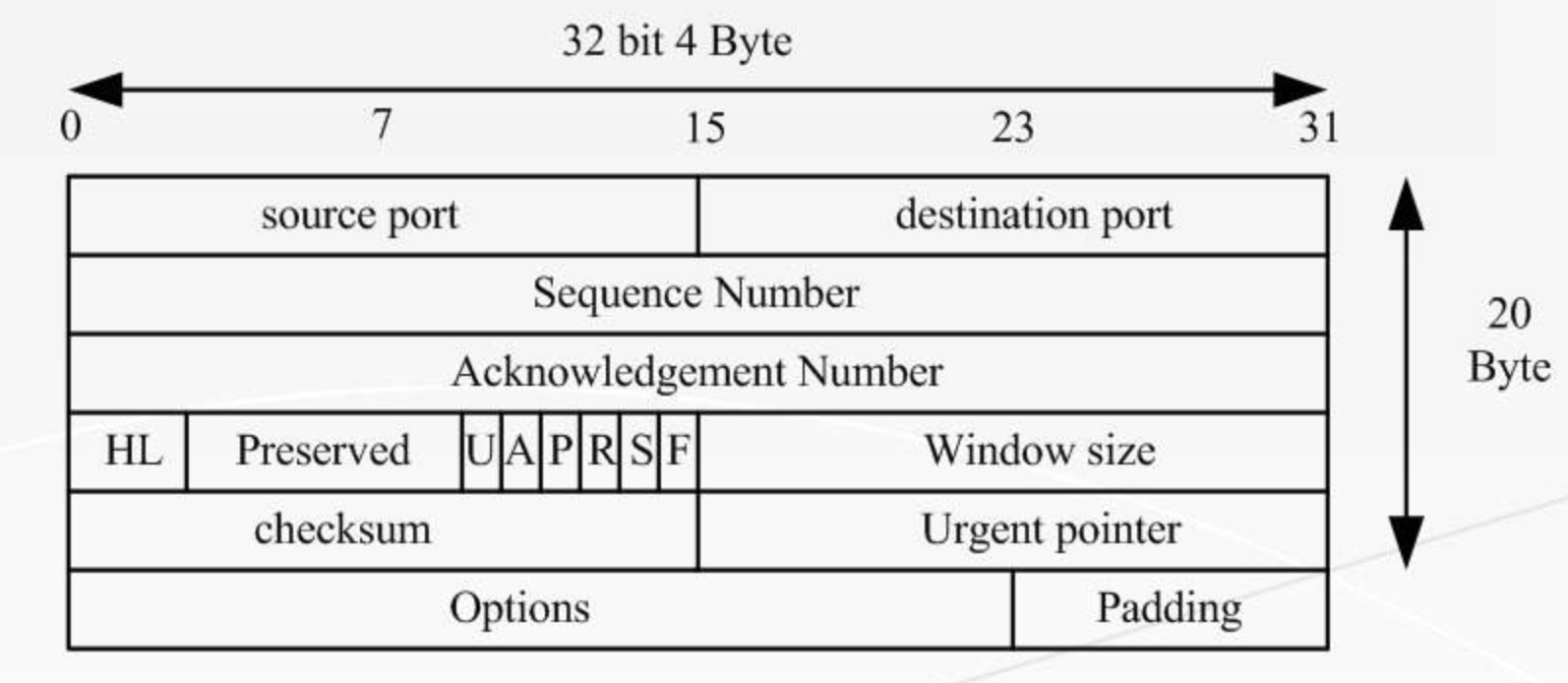 通过摆弄python scapy模块 了解网络模型--Get your hands dirty! - 知乎