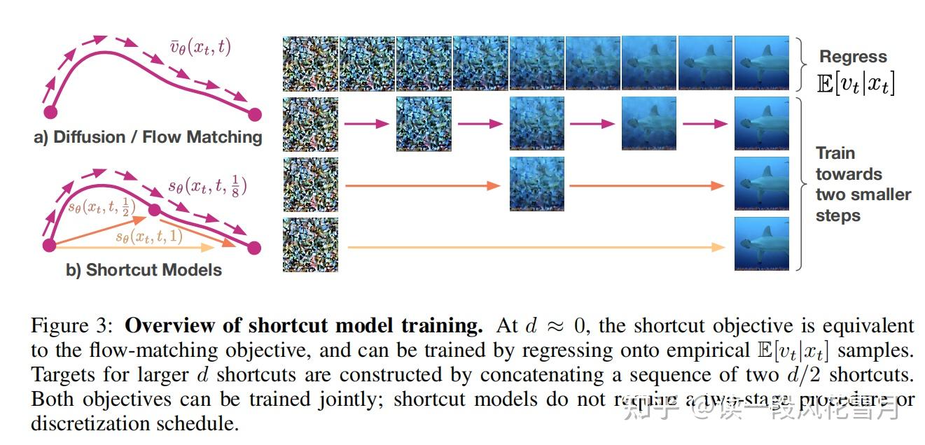 （ICLR 2025 ）AI生成速度提升多倍！告别繁琐迭代:一步生成高质量图像-One Step Diffusion via Shortcut Models - 知乎