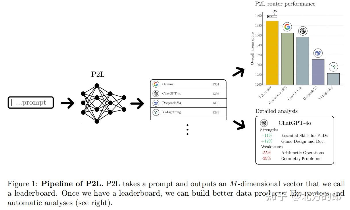Prompt-to-Leaderboard（P2L）：让AI模型“因题施教”的智能评估革命 - 知乎