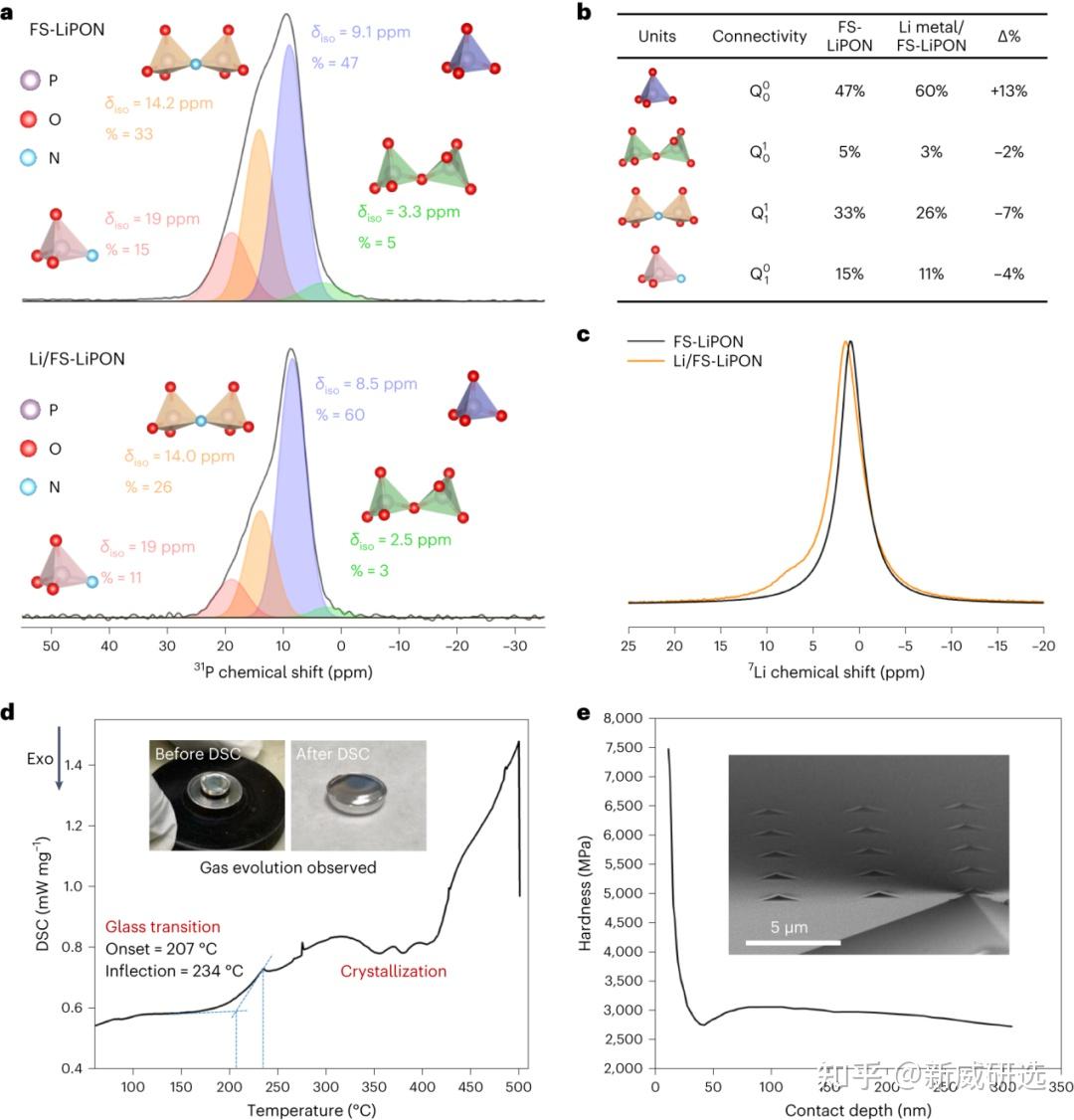 学术前沿|孟颖&张明浩Nat. Nanotechnol.：自支撑LiPON薄膜实现零外压下致密金属锂沉积 - 知乎