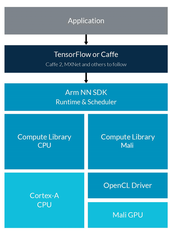 Arm NN：在移动和嵌入式设备上无缝构建和运行ML应用 - 知乎