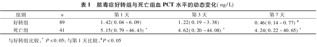 PCT临床意义 - 知乎