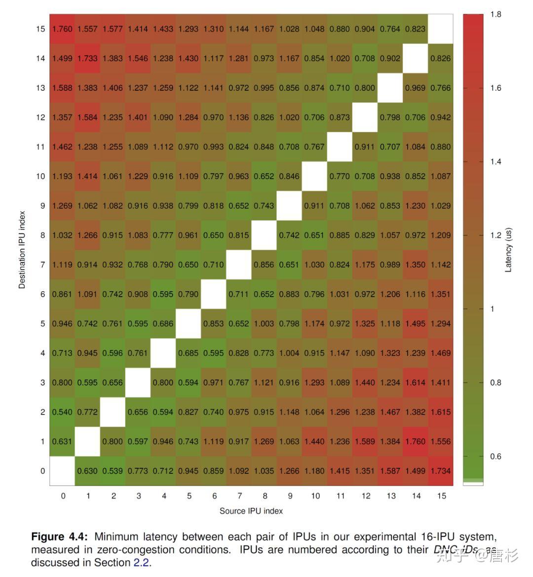 深度剖析AI芯片初创公司Graphcore的IPU - 知乎