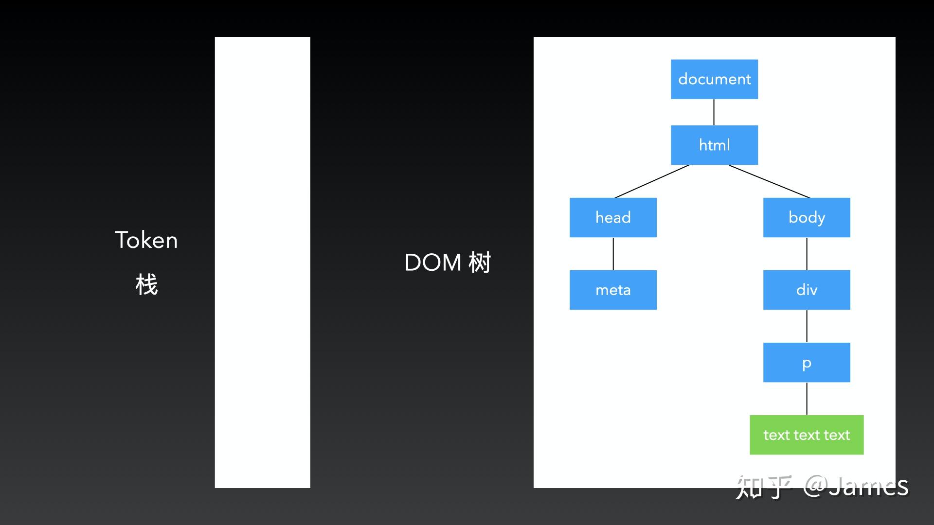 DOM 树的构建 - 知乎