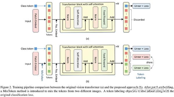 Token Labeling：Training a 85.5% Top-1 Accuracy Vision Transformer with ...