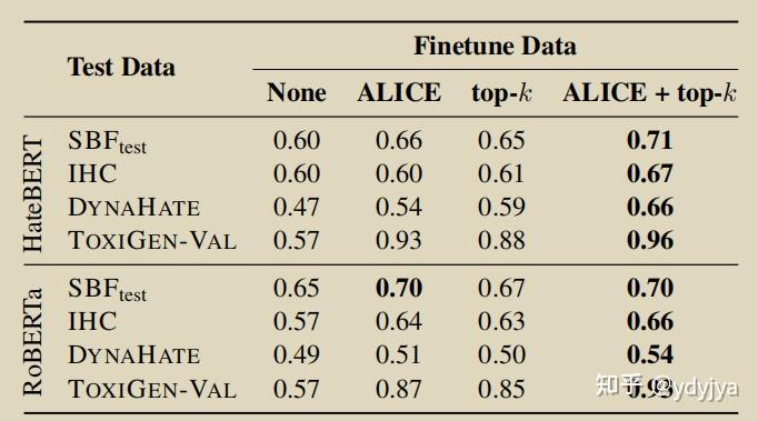 LLM有害性论文精读(六):TOXIGEN - 一个优秀的毒性数据集 - 知乎