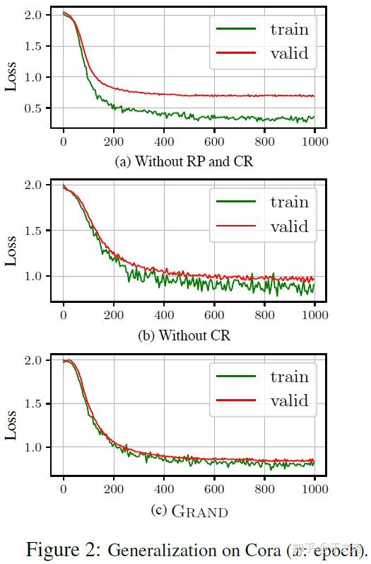 Graph Random Neural Networks for Semi-Supervised Learning on Graphs - 知乎