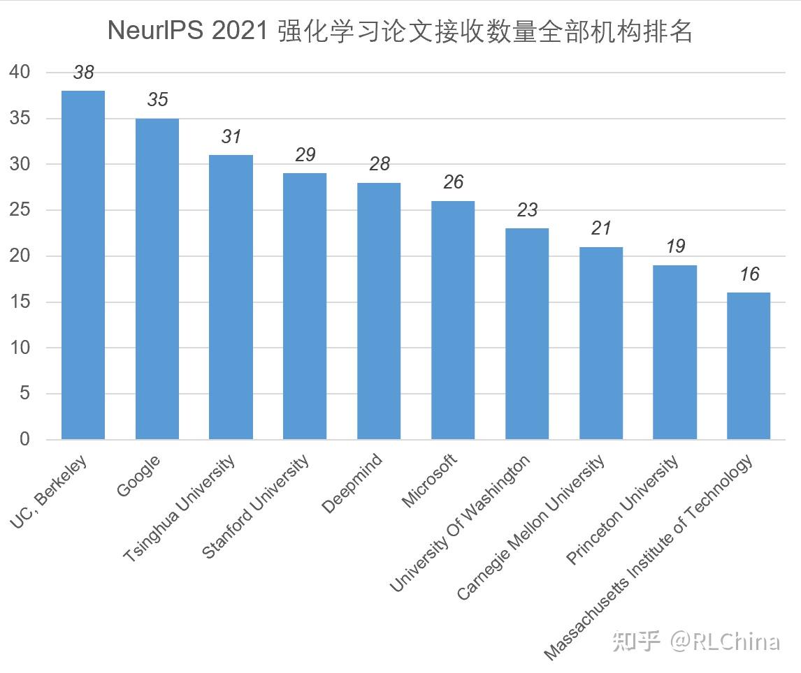 圆桌论道| NeurIPS 2021 强化学习相关 386 篇论文分类整理 - 知乎