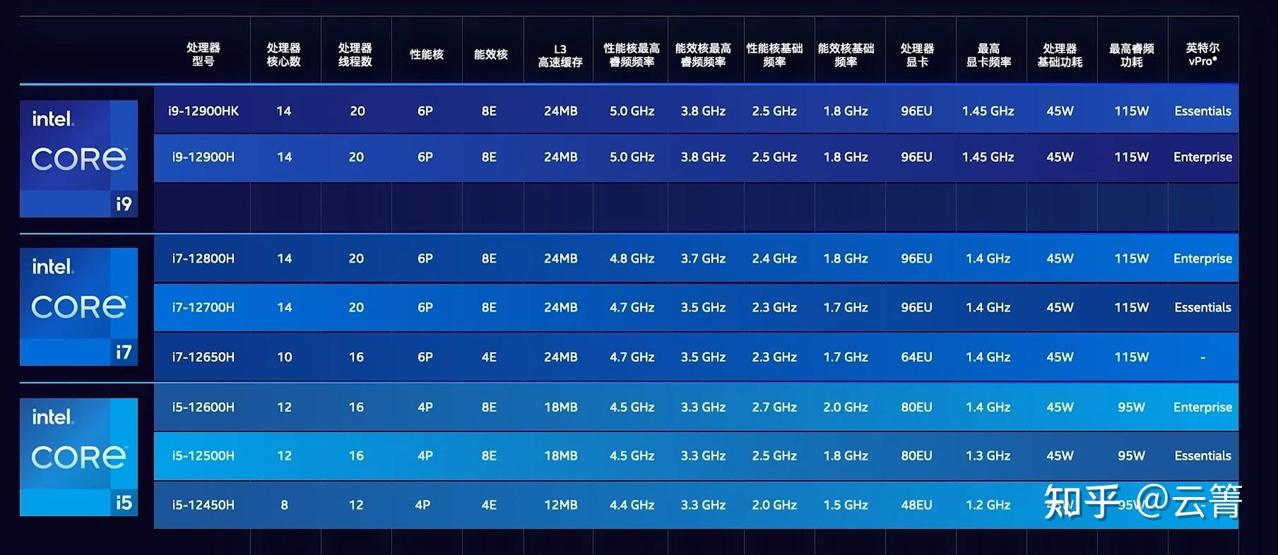 i7 12700H比i5 12500H到底强多少？