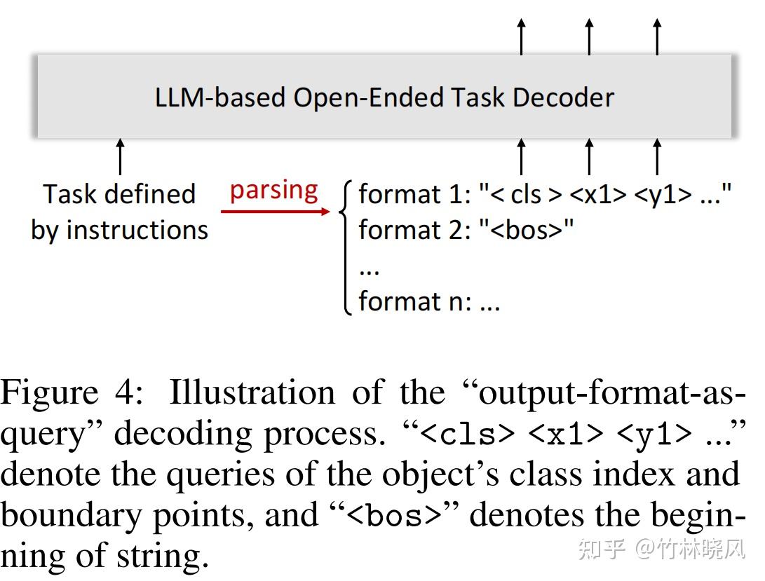 VisionLLM: Large Language Model is also an Open-Ended Decoder for Vision-Centric Tasks - 知乎