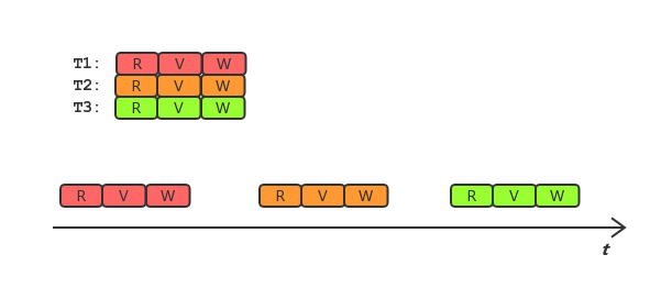 OCC系列之一: Validation-based Concurrency Control - 知乎