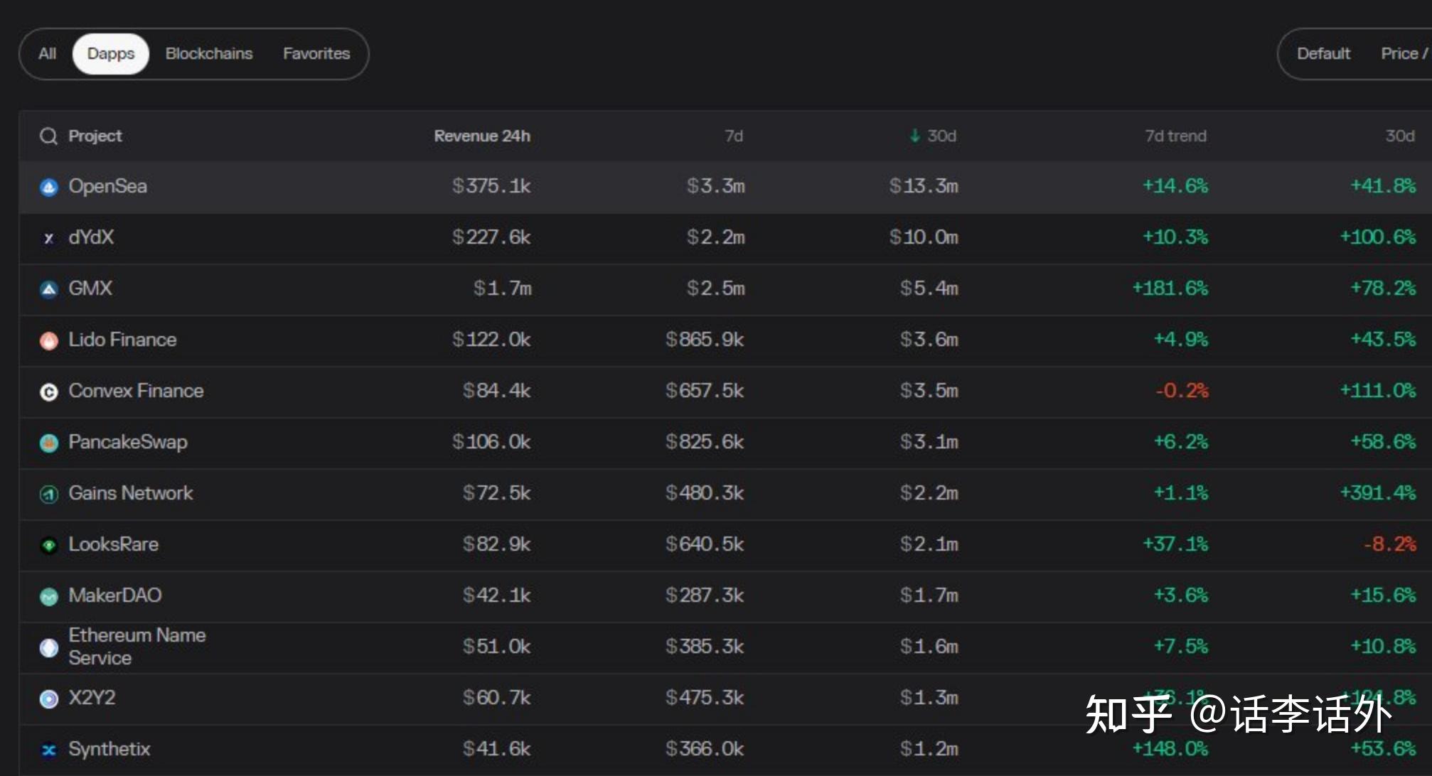 GMX和GNS价格创了历史新高，还有哪些鲜为人知的永续DEX呢？ - 知乎